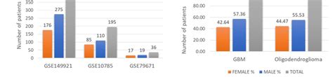 Gender Distribution In Large Scale Omic Data Sets Cgga A D Tcga