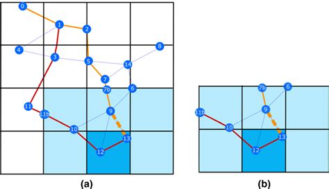 A Two Lines Entering A Cut Around Node 13 With Border Nodes B Cut