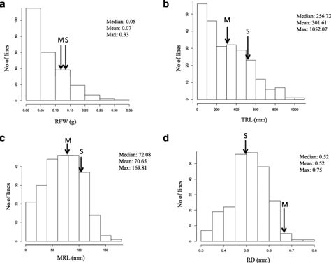 Frequency Distribution Histogram Of Four Morphological Traits Evaluated Download Scientific