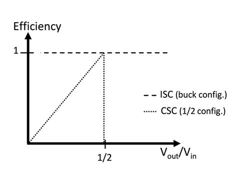 5 Theoretical Efficiency Limit Vs Voltage Gain Vinvout For Download Scientific Diagram