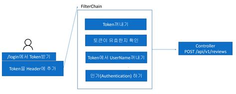 Spring Security와 Jwt Token 프로젝트 도입 Spring Security와 Jwt Token 프로젝트 도입