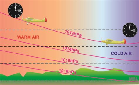 Understanding How A Pressure Altimeter Works Essential Pilot Understanding How A Pressure Altimeter Works Essential Pilot