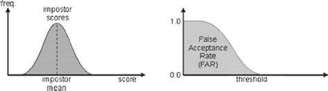 False Acceptance Rate Far Download Scientific Diagram