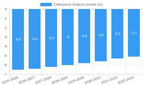 Future Trends Shaping Ceftriaxone Sodium Growth