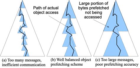 Overflow Of Prefetch Message Buffer Download Scientific Diagram