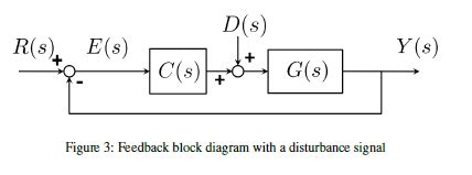Solved Consider The PI Control System Shown In Figure 3 Chegg Com