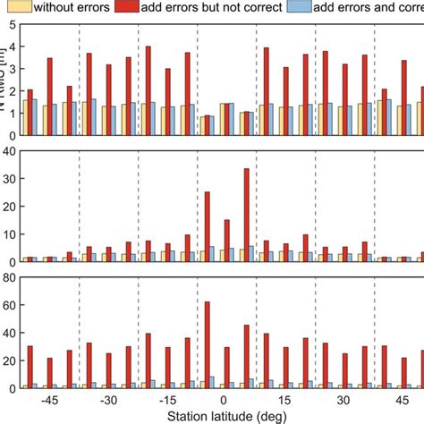 Doppler Positioning Errors Caused By Tropospheric Errors Without
