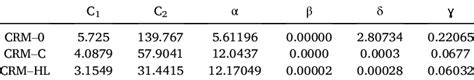 Fitted Coefficients C 1 And C 2 Of The Wlf Equation And Material
