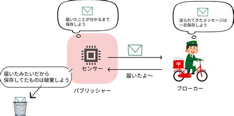 イラストで理解するmqtt Developersio イラストで理解するmqtt Developersio
