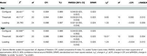 Model Fit Statistics For Evaluating Measurement Invariance Mi Across Download Scientific
