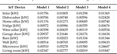 Table 1 From Ensemble Based Spam Detection In Smart Home Iot Devices Time Series Data Using