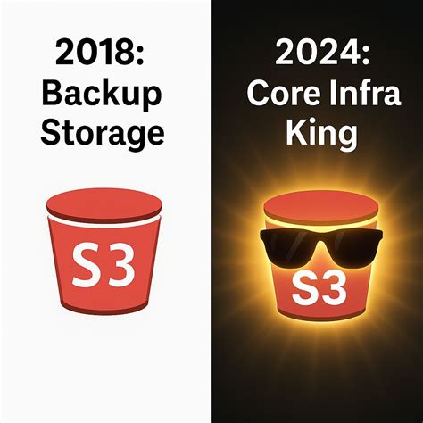 Aws S3 Amazonwebservices Cloudengineering Serverless Devops Ushna A