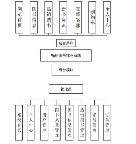 基于springboot vue畅销图书推荐系统设计和实现 源码 lw 部署讲解 图书推荐系统程序处理流程图 csdn博客