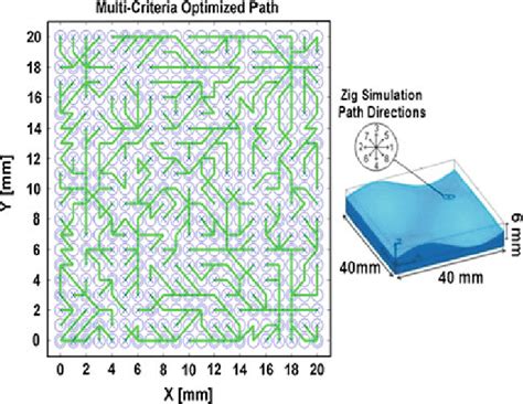 2d Of Optimized Toolpath For Optimization Criterion Example And Zig Download Scientific Diagram