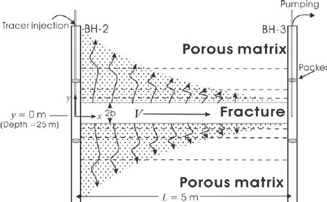 The Single Fracture Conceptual Model Download Scientific Diagram