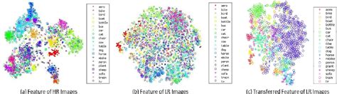 Pdf Unsupervised Deep Feature Transfer For Low Resolution Image