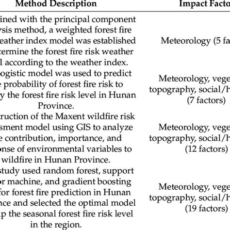 The Initial Driving Factors Of Forest Fire Download Scientific Diagram