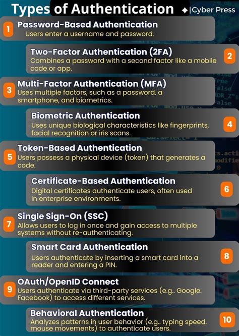 Letsdefend On Linkedin Types Of Authentication