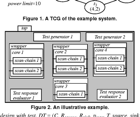Figure 2 From System On Chip Test Parallelization Under Power Constraints Semantic Scholar