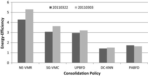 Energy Efficiency Of Workload Performance By Each Policy Download Scientific Diagram