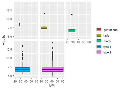 Boxplot For Each Outcome On The X Axis Bmi And On The Y Axis Hb1c Download Scientific Diagram