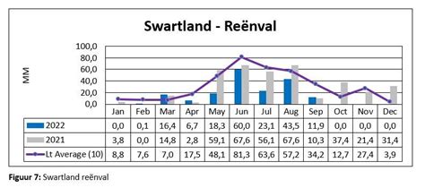 Reënval Verslag Overberg Agri