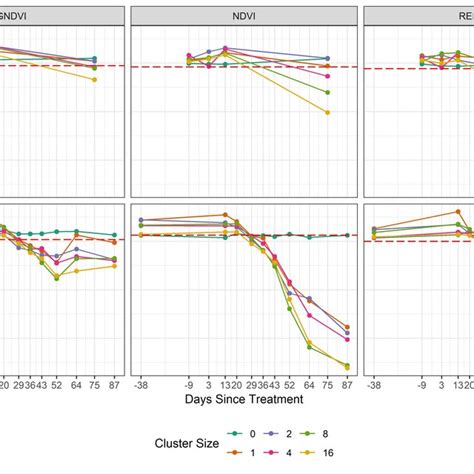 The Relationship Between Uav And Satellite Derived Vegetation Indices Download Scientific