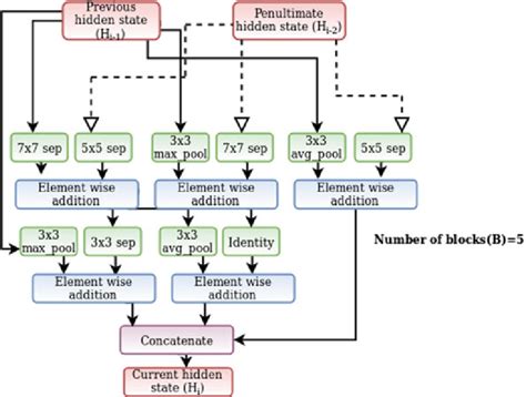 Reduction Cell In Nasnet Architecture Download Scientific Diagram