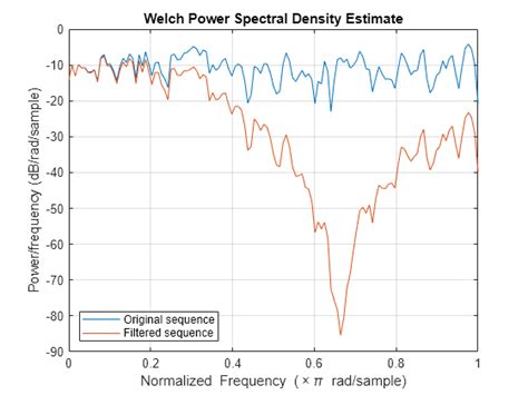 移動平均過程の自己相関 Matlab And Simulink Mathworks 日本