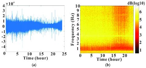 A One Day Ambient Noise Waveform From Station Wlb04 On 2 August Download Scientific Diagram