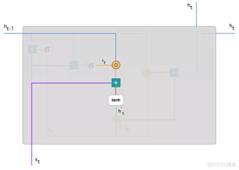 Gru模型的python代码 Gru模型原理图mob64ca1407216b的技术博客51cto博客
