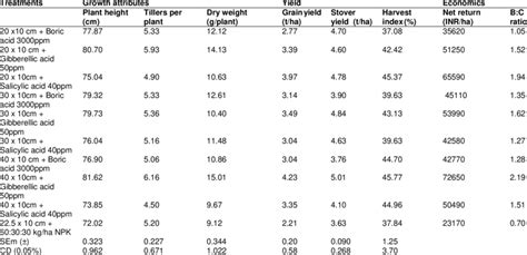Effect Of Spacing And Biofertilizer On Growth Attributes Yield And Download Scientific Diagram