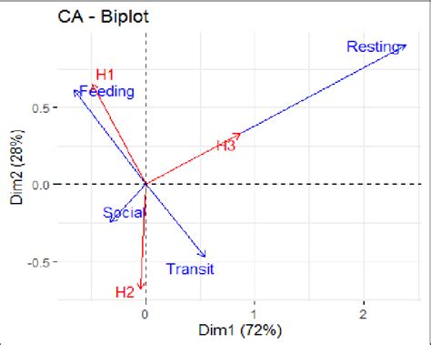 Asymmetric Correspondence Analysis Biplot Of Contribution Of The