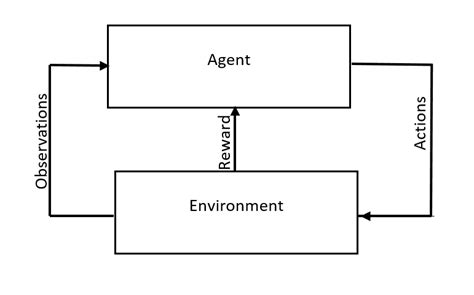 The Agent Environment Interaction An Agent Takes An Action In An