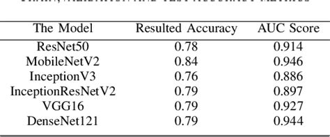 Table Ii From Utilizing Transfer Learning Based Algorithms For Breast Ultrasound Data In Multi