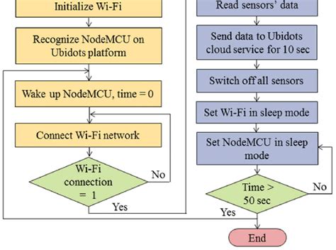 The Flowchart Of The Wireless Sensor System Download Scientific Diagram