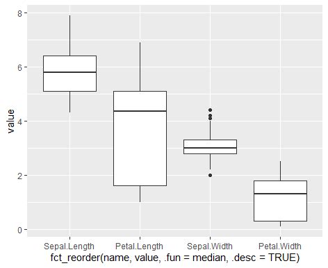 Ggplot R Ggplot Plot Whole Dataframe And Sort By Median Stack Overflow