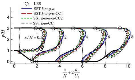 Applied Sciences Free Full Text Assessment Of Two Streamline Curvature Correction Methods