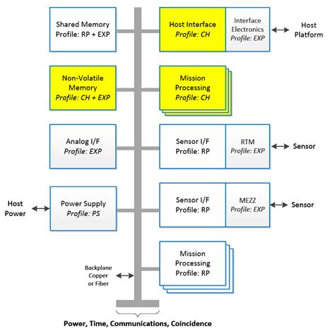 Command And Host Processor Profile Joint Architecture Standard Jas Toolbox