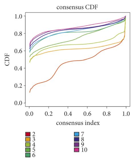 Identification The Immune Subgroups And Gene Modules In Hcc A The