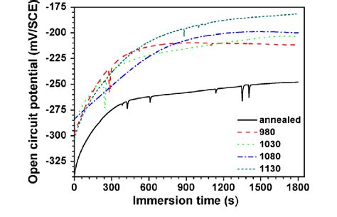 The Open Circuit Potential Ocp Of Experimental Steels In 35 Wt Nacl Download Scientific