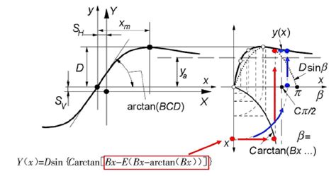 curve generation process and the meaning of each parameter download
