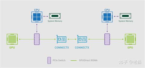 一文读懂gpu通信互联技术：到底什么是gpudirect、nvlink、rdma？ 知乎