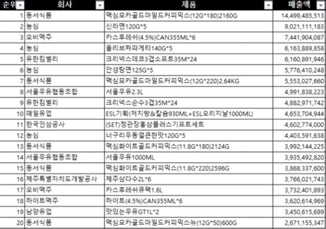 한국인이 많이 사는 물품 20 유머 아이러브강원