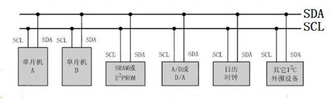 【stm32】iic的基本原理（实例：普通io口模拟iic时序读取24c02）i2c读写延时 Csdn博客