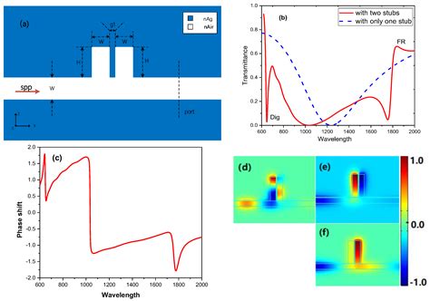 Tuning Multiple Fano Resonances For On Chip Sensors In A Plasmonic System