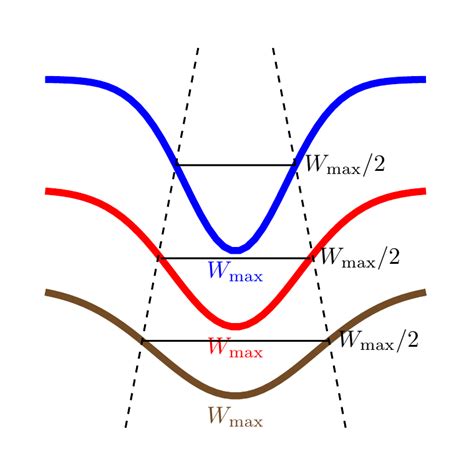 Pgfplots How Can I Draw A Gaussian Evolution With Tikz Tex Latex