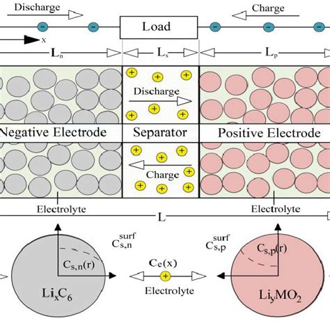 Schematic Of The Single Particle Model Spm Of An Li Ion Cell Download Scientific Diagram