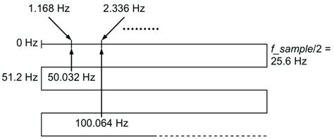 Alias Effect During Sampling Of The Electrical Network Noise With A