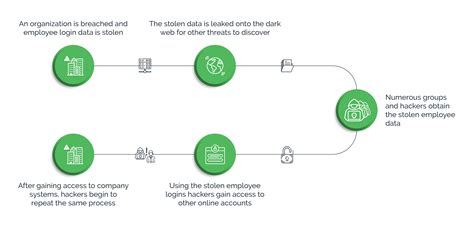 How To Prevent Credential Stuffing Attacks Arkose Labs